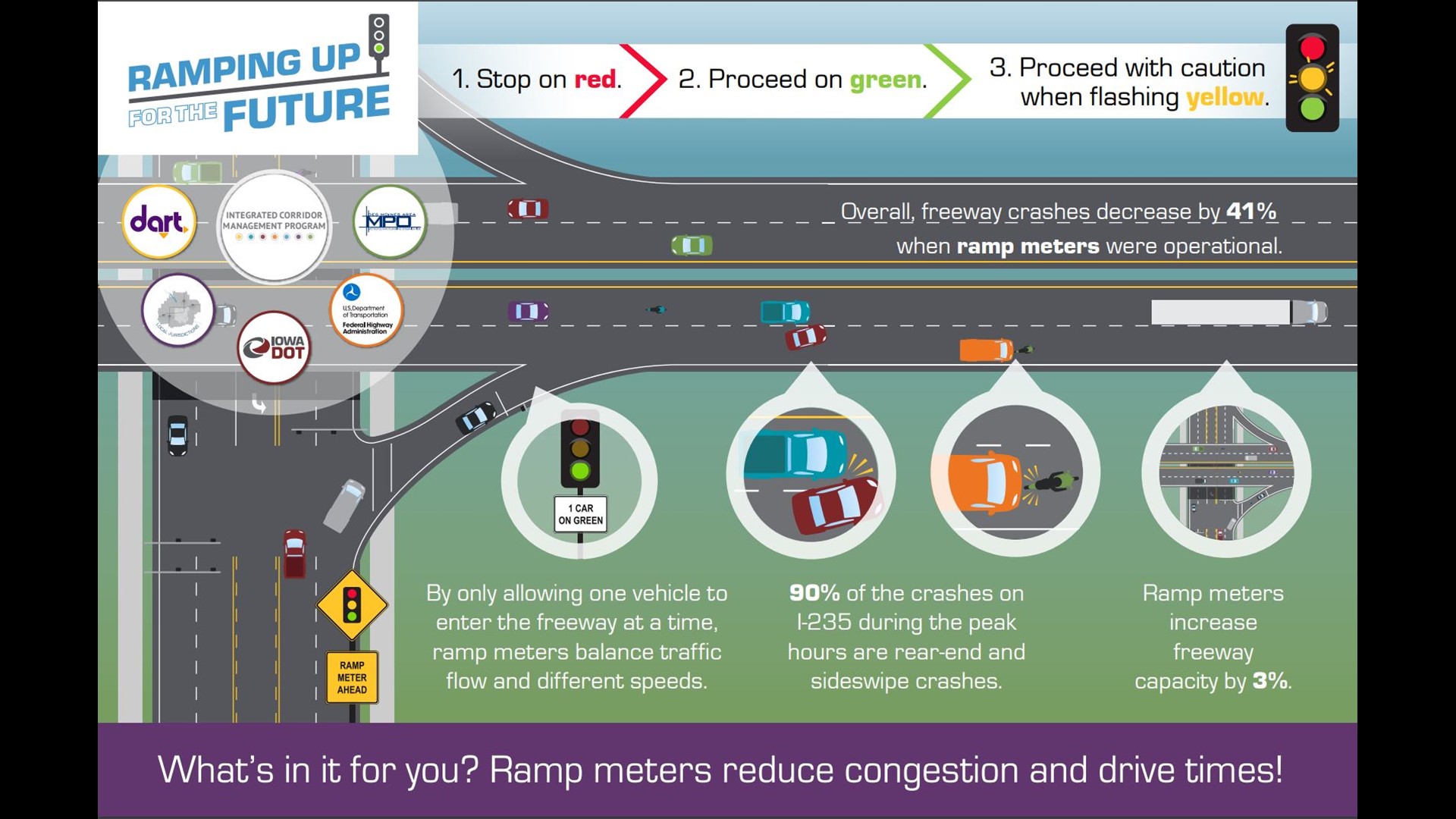 Iowa DOT plans to bring ramp metering to I-235 | weareiowa.com
