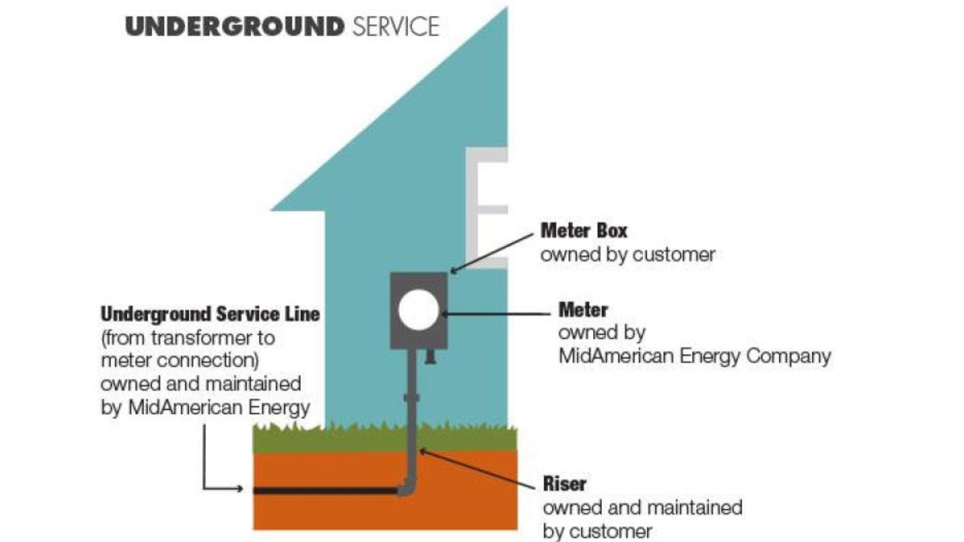 VERIFY: Is it my responsibility or the power company's? | weareiowa.com