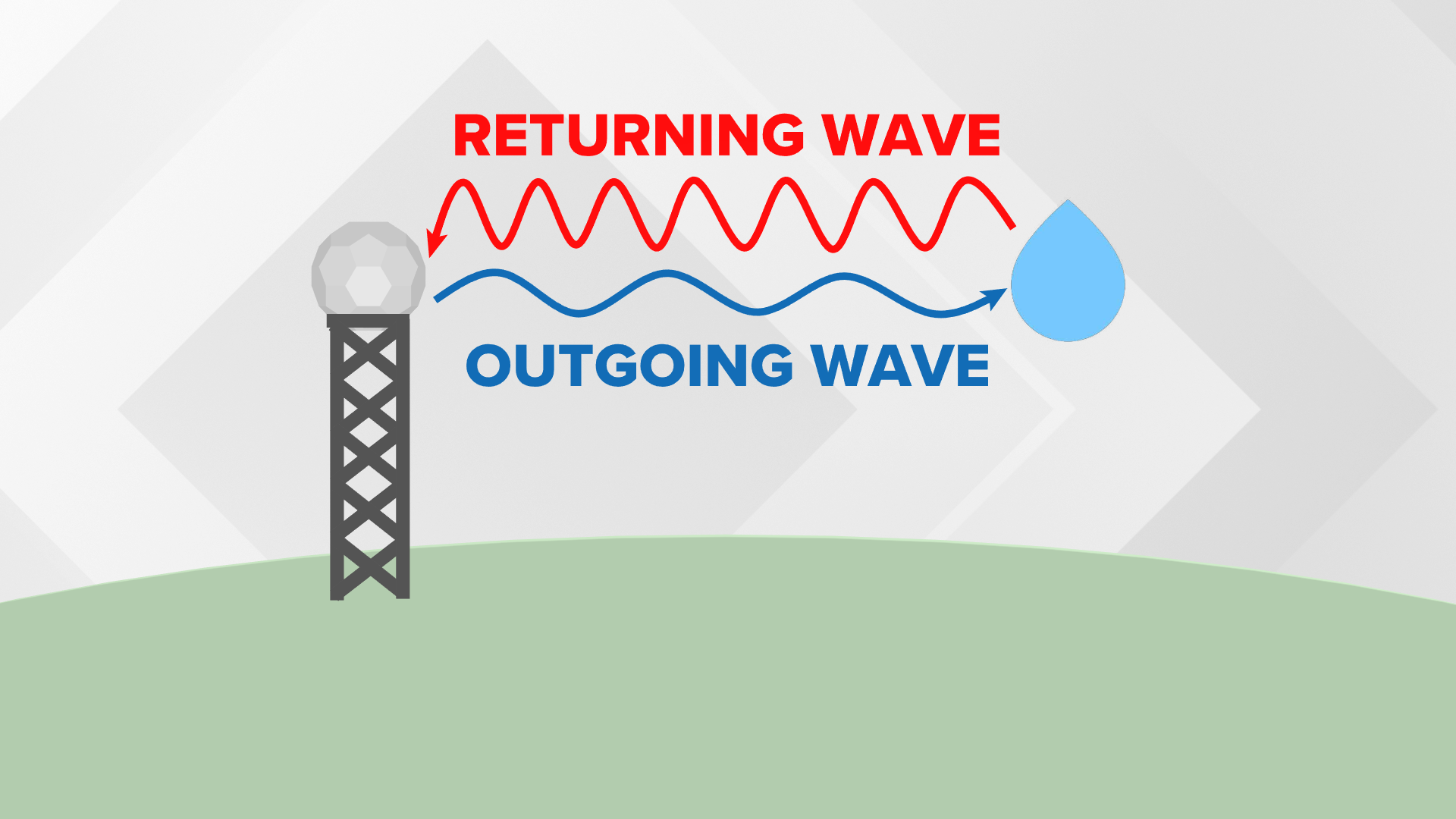 WEATHER LAB | How does doppler radar work? | weareiowa.com