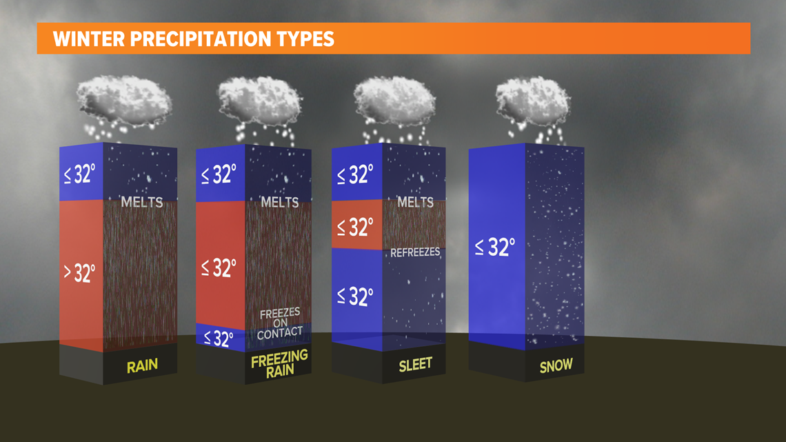 Rain, freezing rain, sleet and snow explained | weareiowa.com