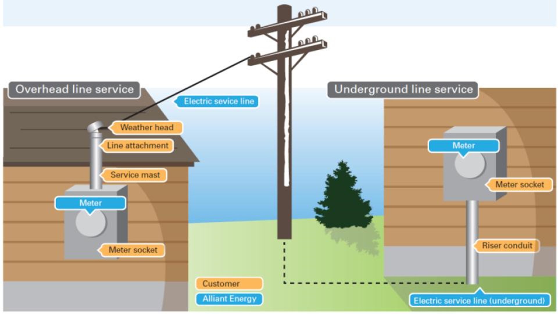 VERIFY: Is it my responsibility or the power company's? | weareiowa.com