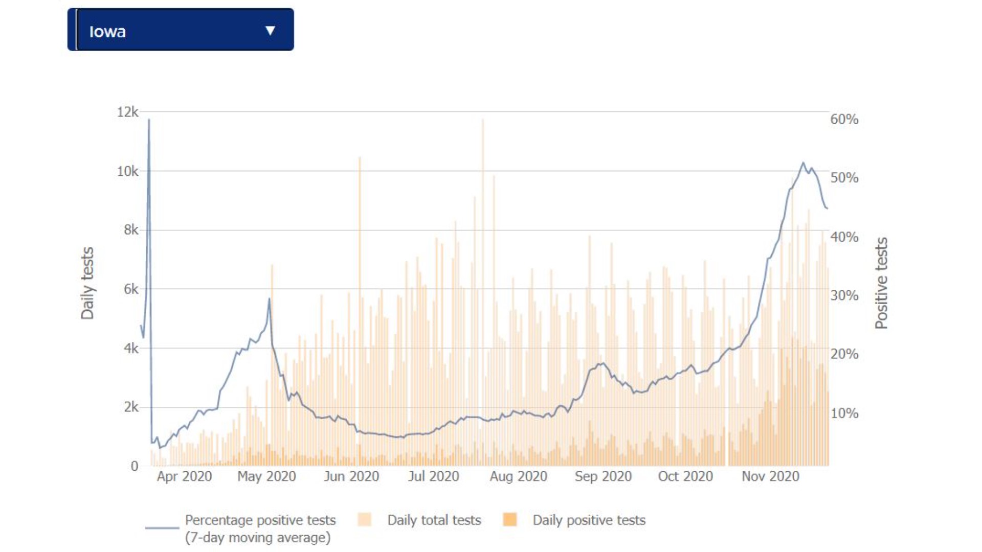 VERIFY: No, increased coronavirus testing does not account for rise in ...