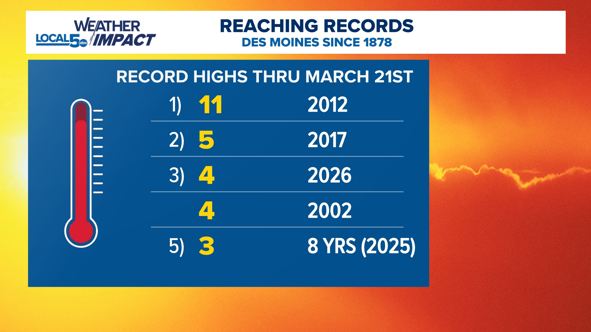 Des Moines has seen weather records 2026, but how does this year ...