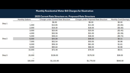 Des Moines Water Works to raise water rates, here's by how much ...