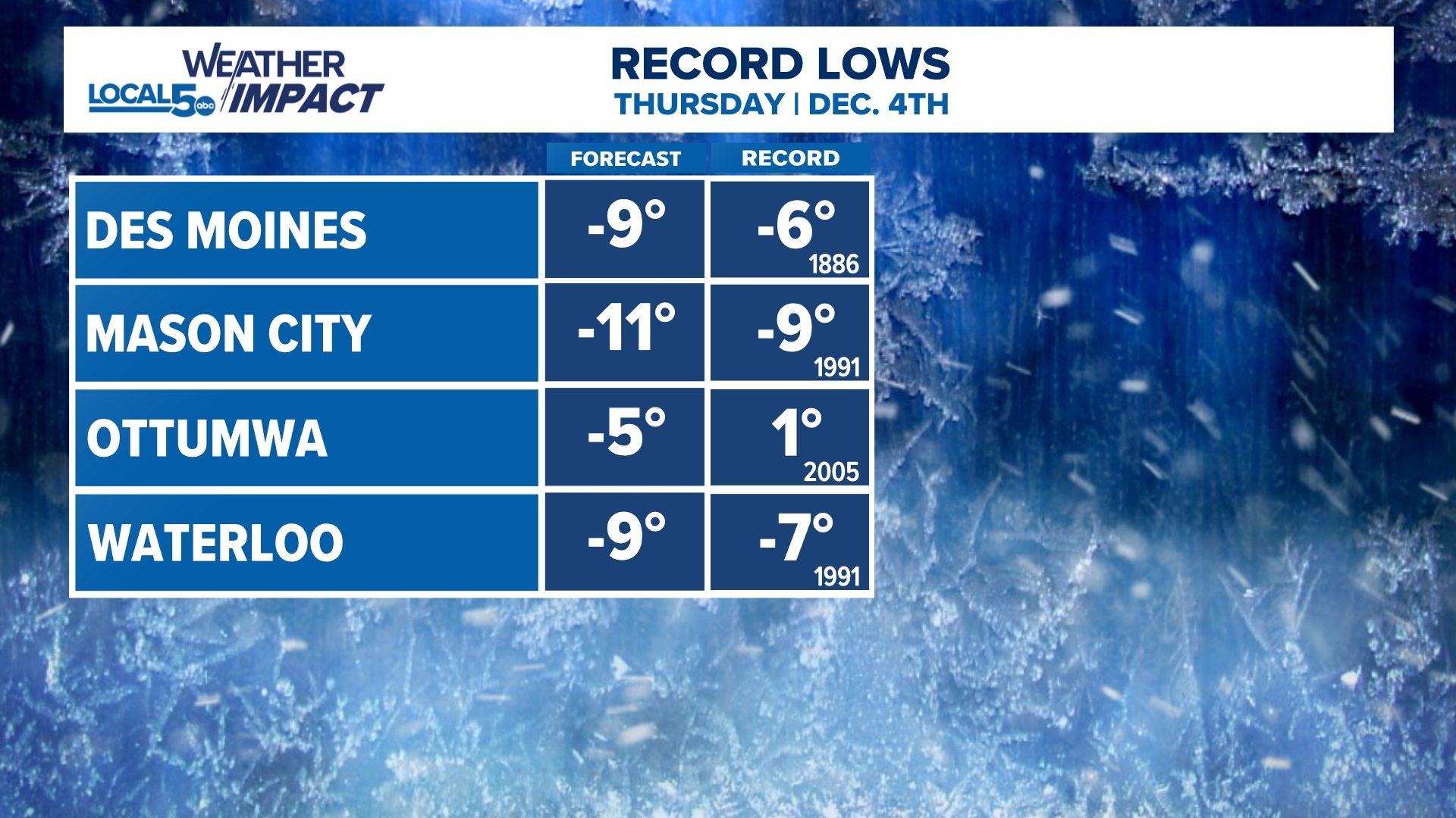Frigid temperatures in central Iowa Thursday could break records ...