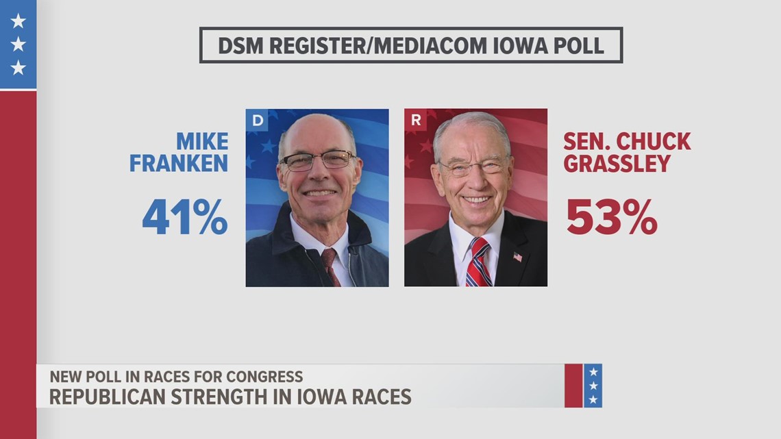 Des Moines Register/Mediacom Iowa Poll indicates Republican strength ...