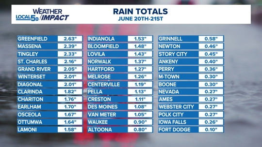 Here's who saw the most rain this weekend in central Iowa | weareiowa.com