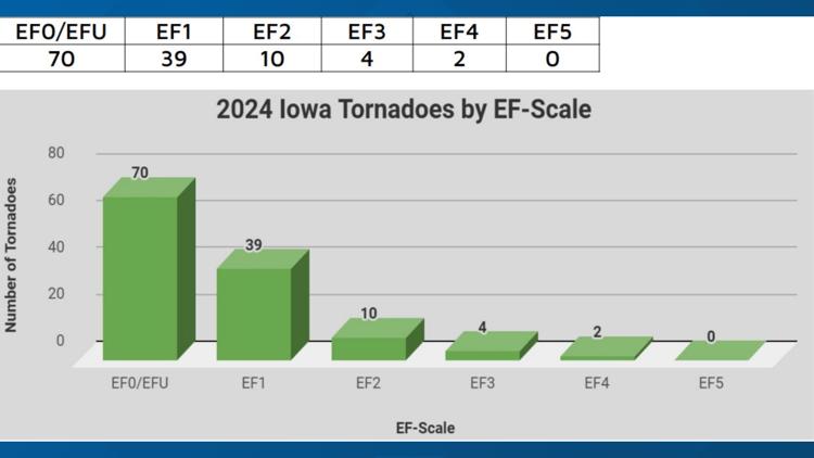 How many 2024 tornadoes did Iowa have? Here is the National Weather ...