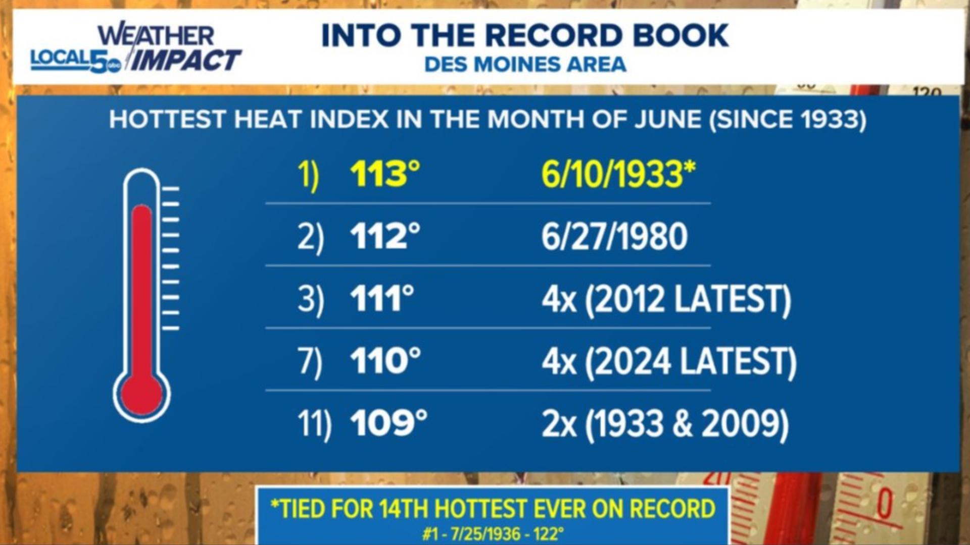 Iowa faces heat index as high as 110° this weekend. What to know ...