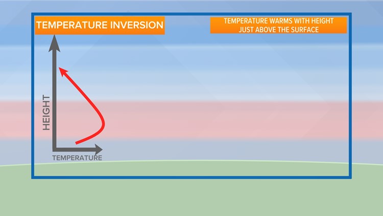 Temperature Inversion Diagram