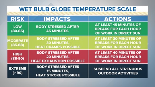 The science of weather: What is Wet Bulb Globe Temperature? | weareiowa.com