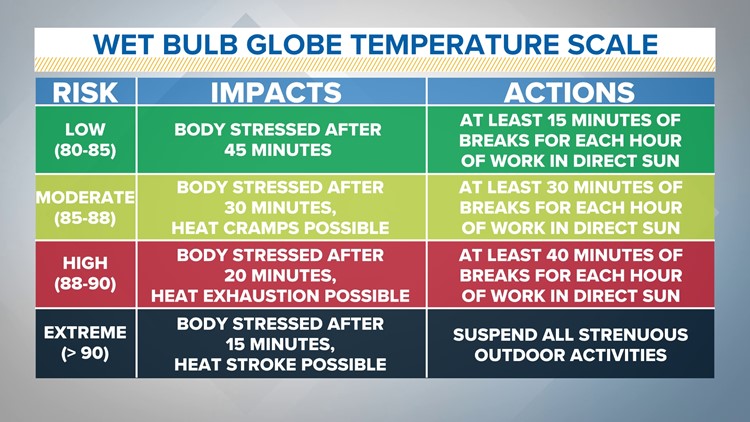 The science of weather: What is Wet Bulb Globe Temperature? | weareiowa.com