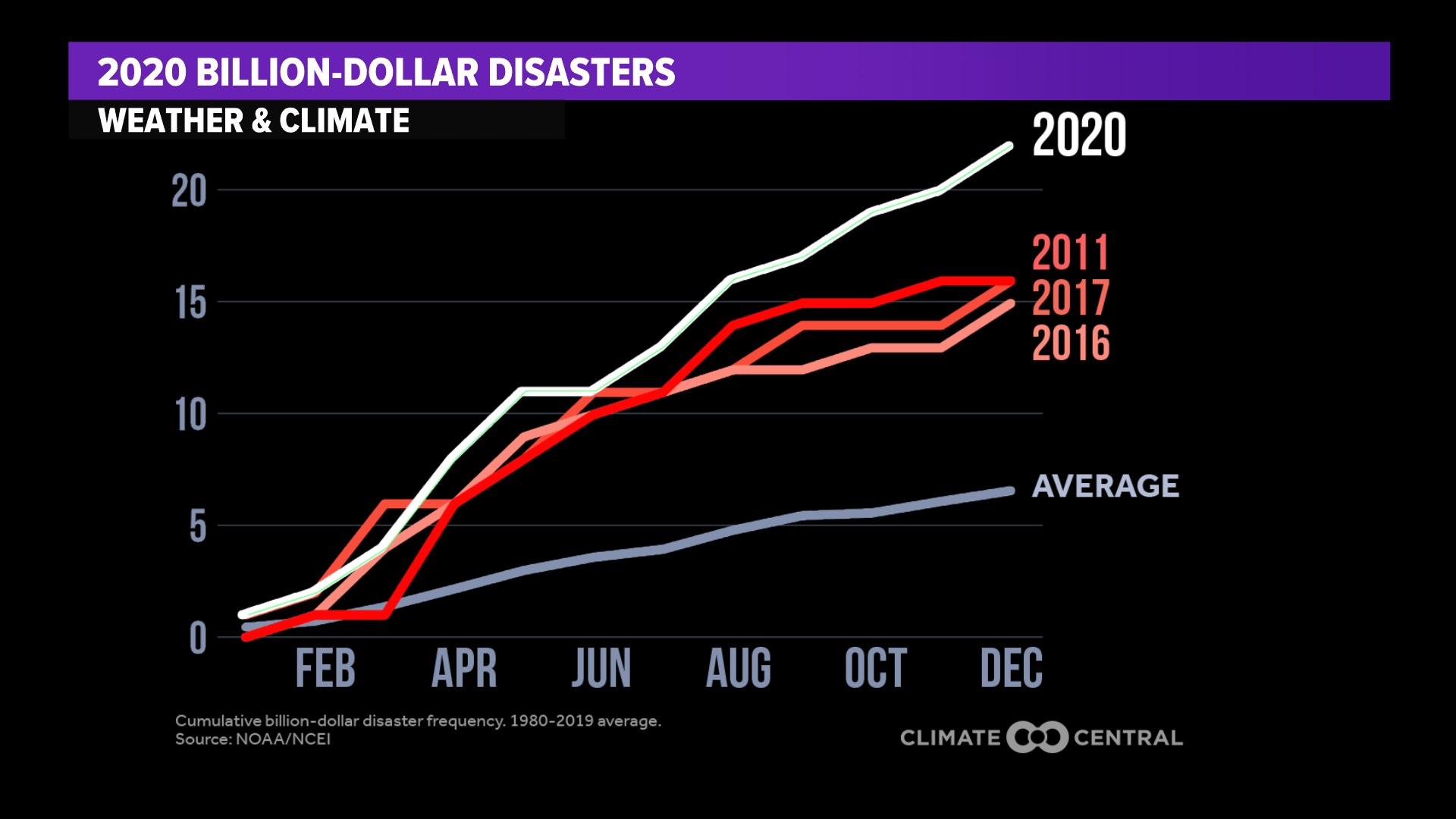 2020 had a record number of billion-dollar disasters | weareiowa.com
