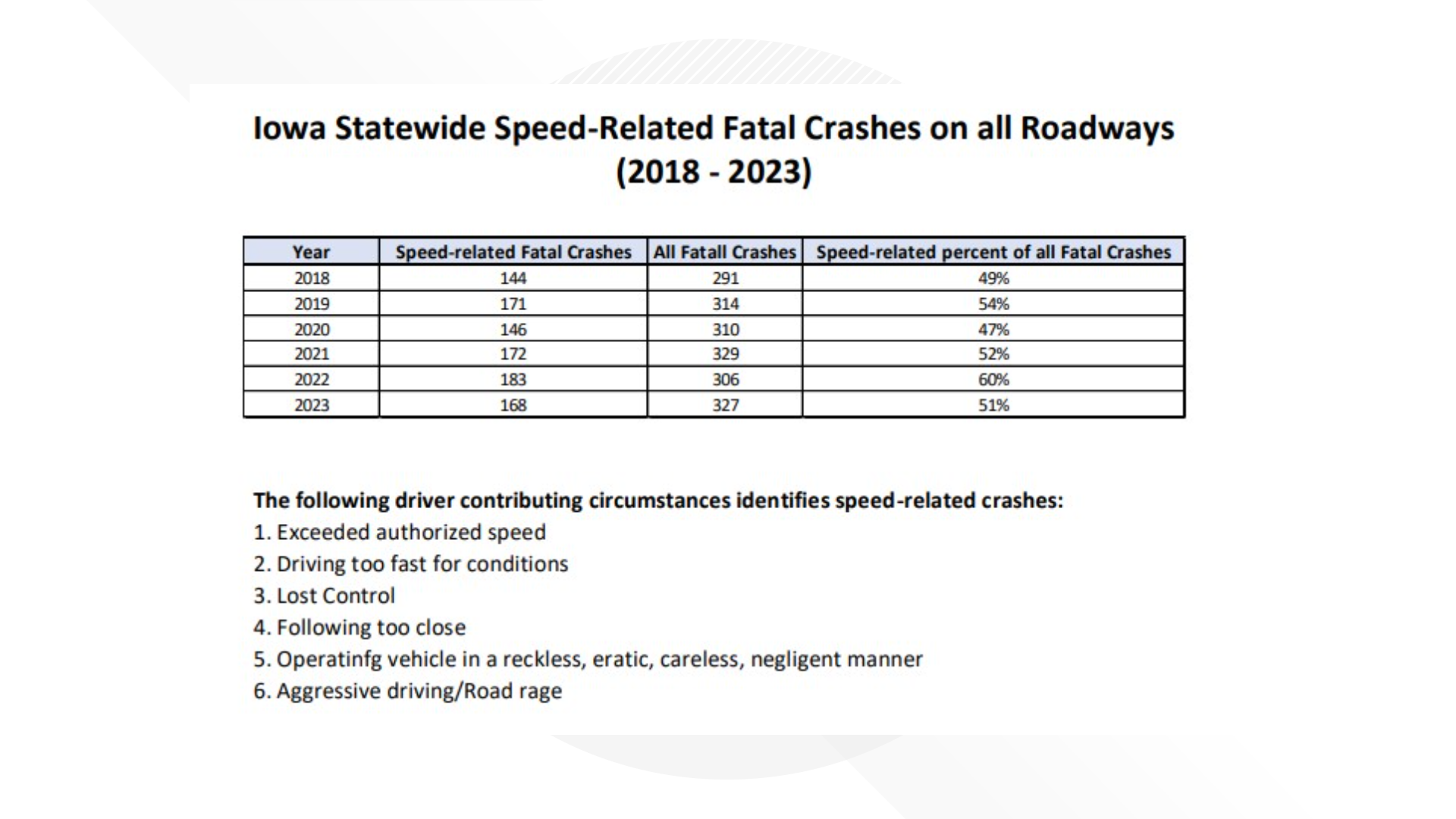 Excessive speeding, fatality crashes in Iowa | ISP data breakdown ...