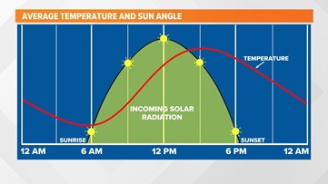 Solar radiation and radiational cooling, explained | weareiowa.com