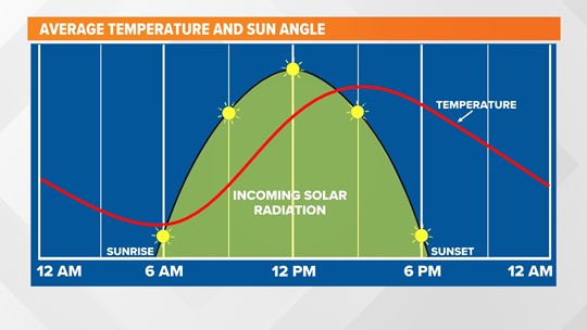 Solar radiation and radiational cooling, explained | weareiowa.com