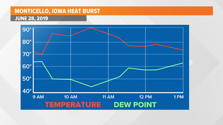 WEATHER LAB | What are heat bursts? | weareiowa.com