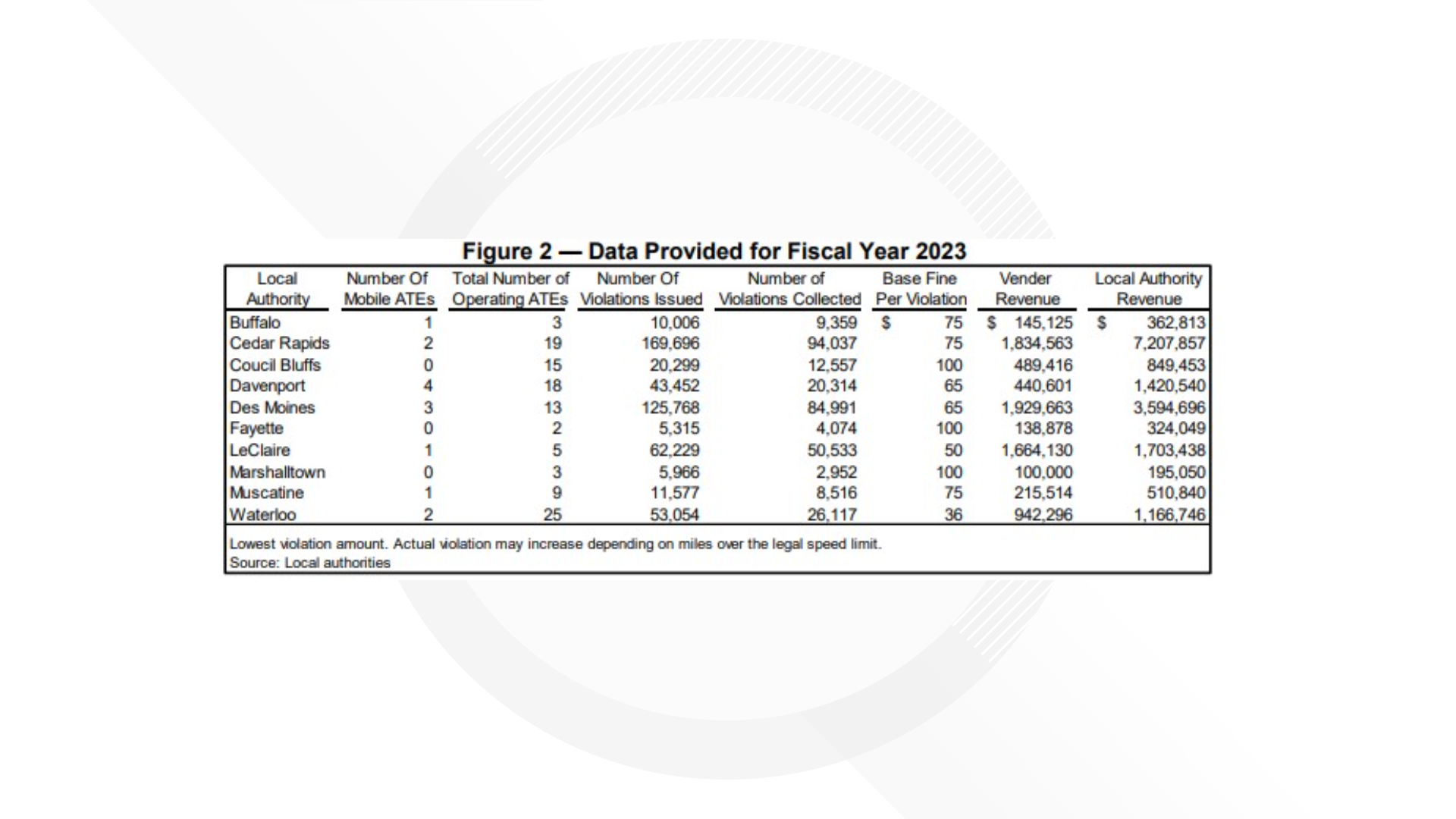 Are speed cameras in Iowa about money or safety? Here's what's driving ...
