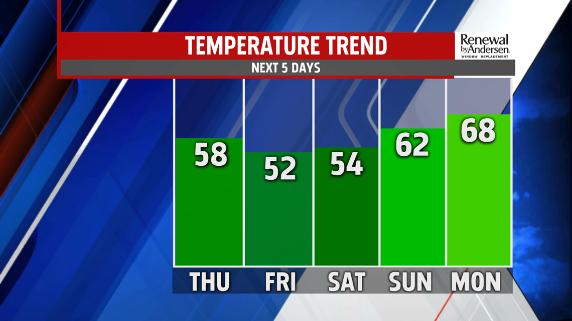 Temperatures drop, winds ramp up for the rest of the week | fox43.com