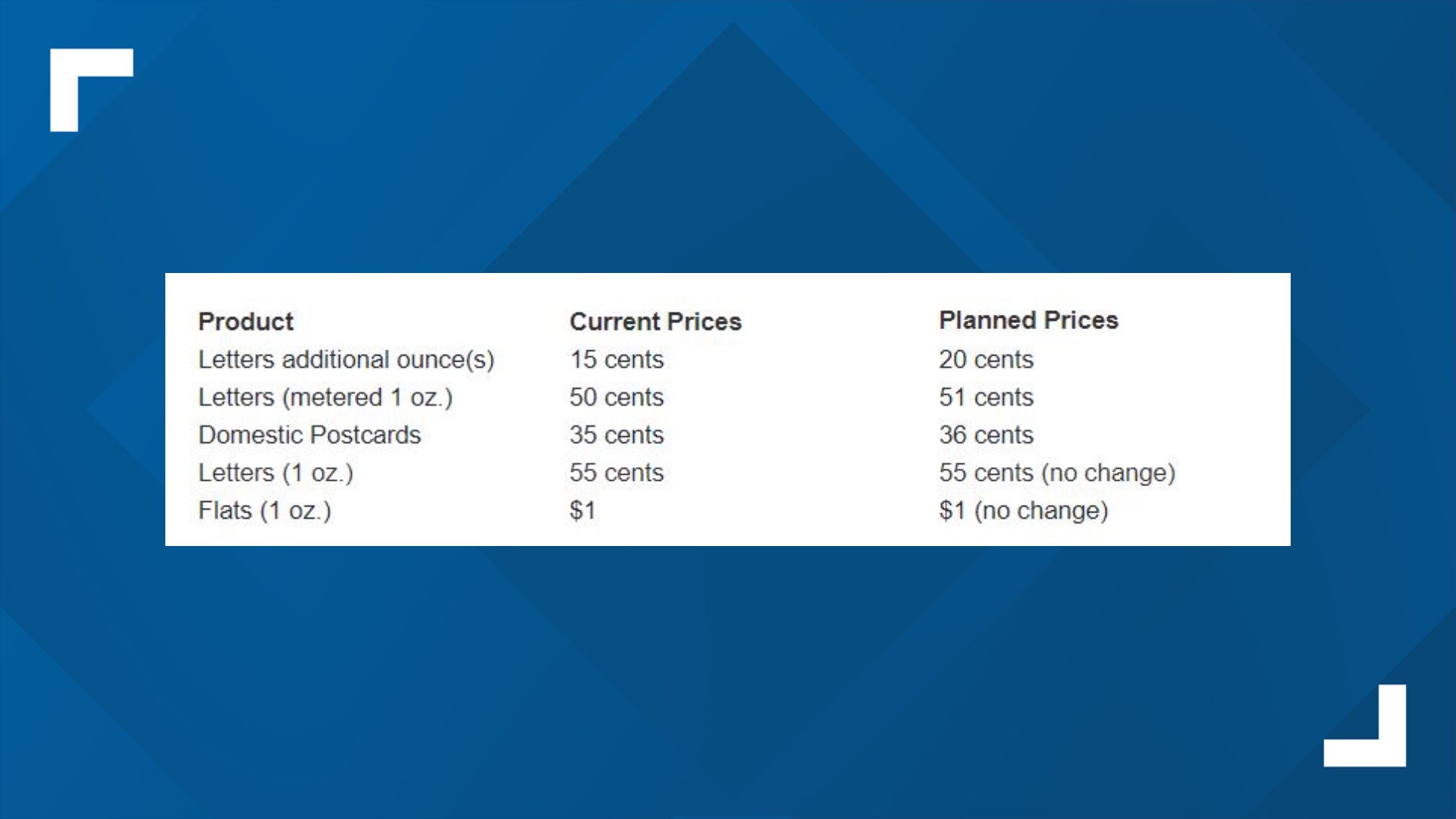 USPS announces plans for 2021 price increase on letter mail postage ...