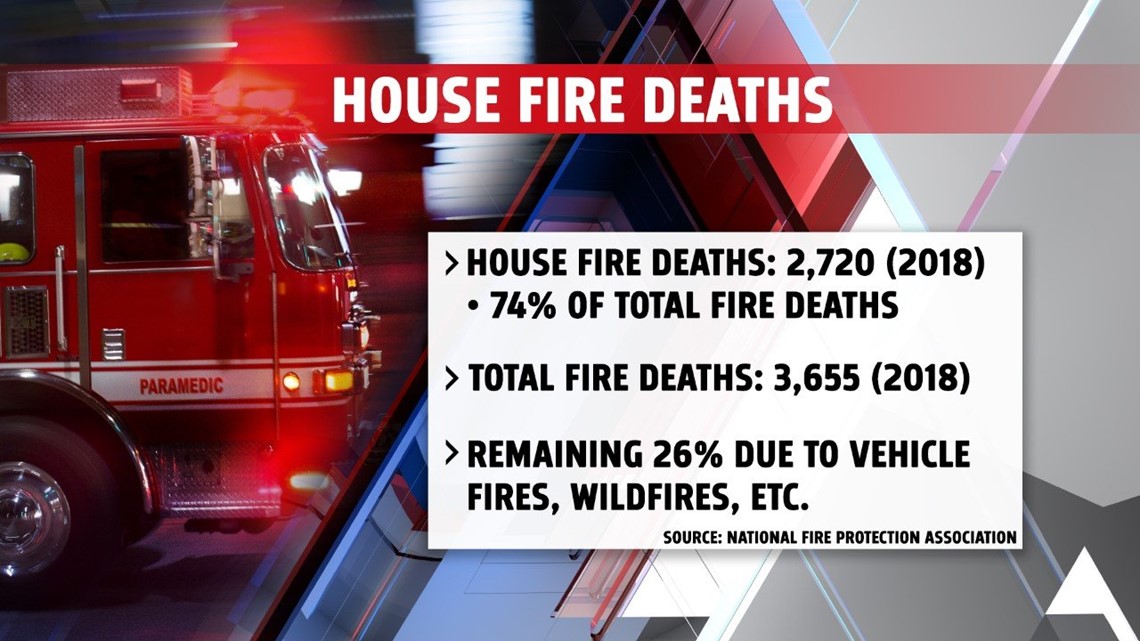 Deadly house fires in the U.S. increasing, data shows | fox43.com