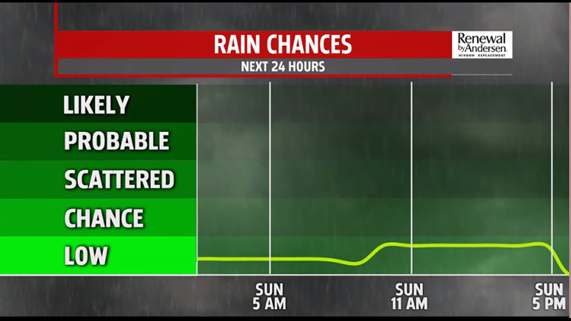 Stray shower chance on Sunday, plus temperatures are on the rise ...