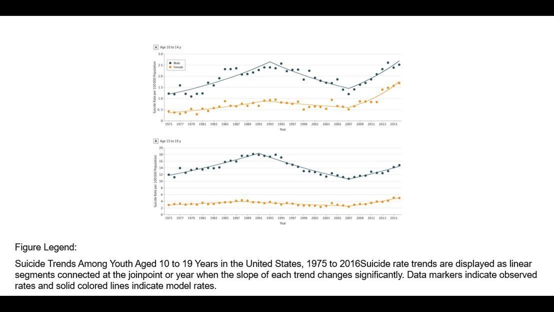 Suicide rates in girls are rising, study finds, especially in those age ...
