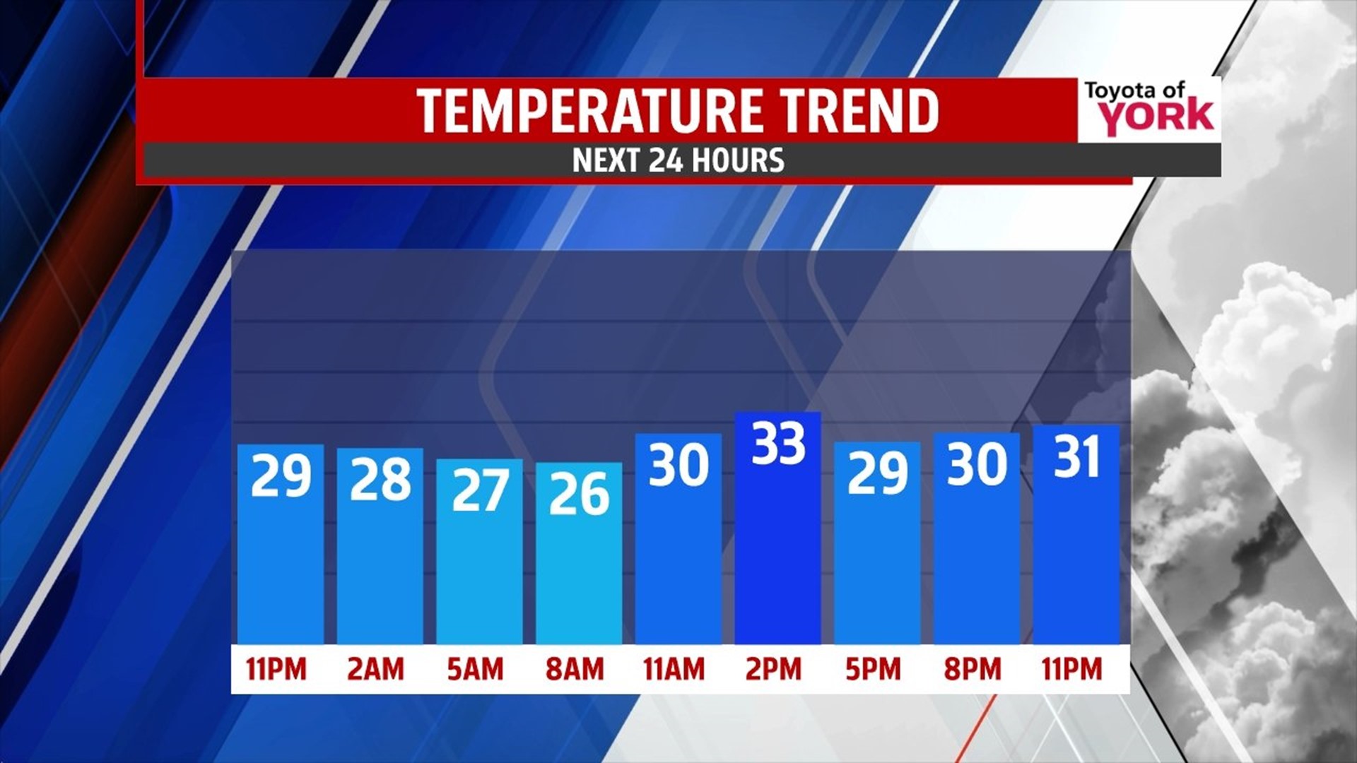 Frigid night with clouds returning on Monday | fox43.com