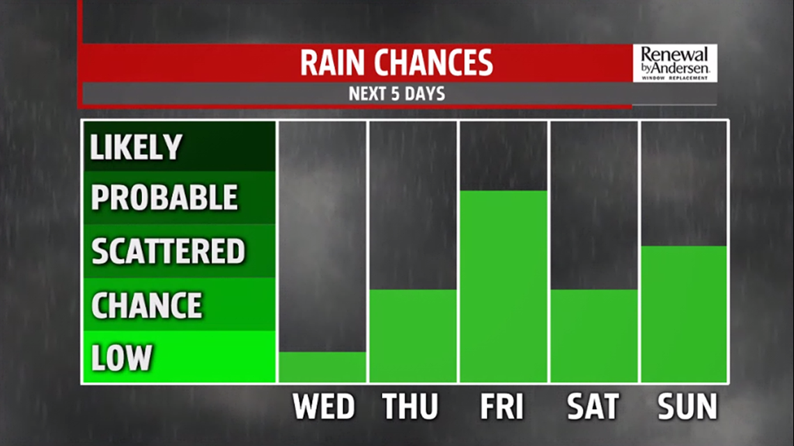 Rain chances return, stay with us for a cool and wet weekend ahead ...