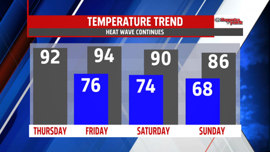 Day 2 of heat wave Thursday with isolated thunderstorms chances | fox43.com