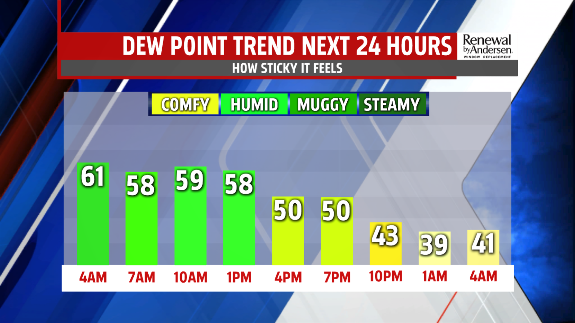Humidity levels drop to start the week, but then build as heat ...