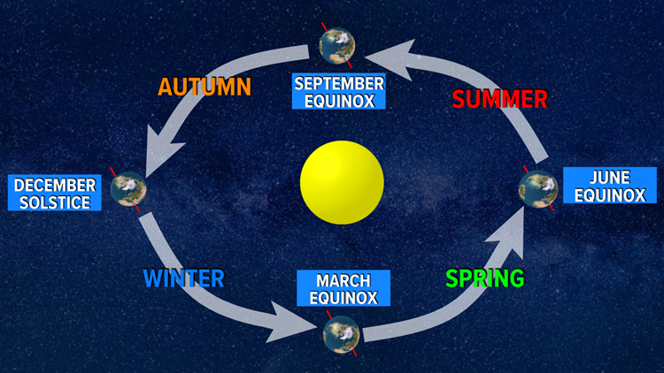 Bradon's Barometer: Meteorological vs. Astronomical Seasons | fox43.com