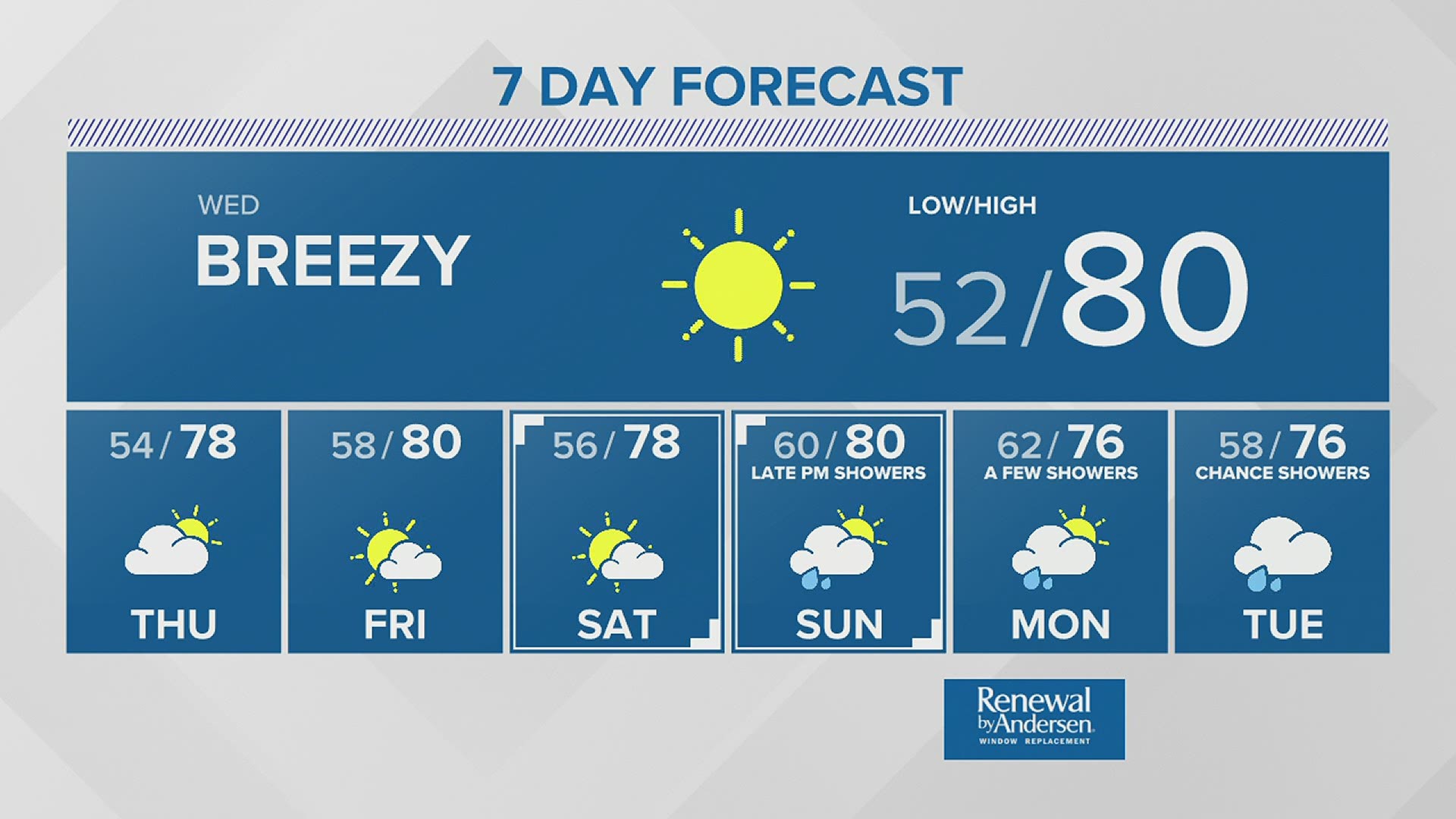 A small warming trend welcomes the Fall season, staying dry till the ...