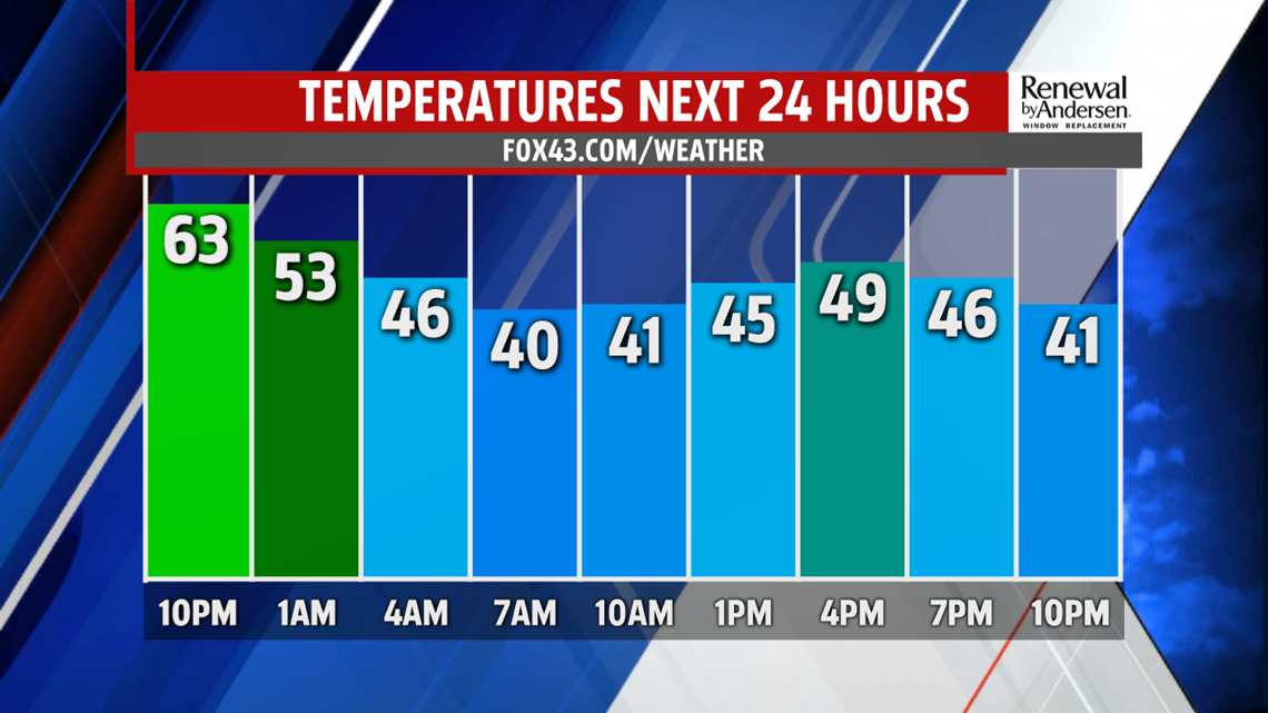 Storms end, temperatures drop this weekend before a rain/snow chance starting next week | fox43.com