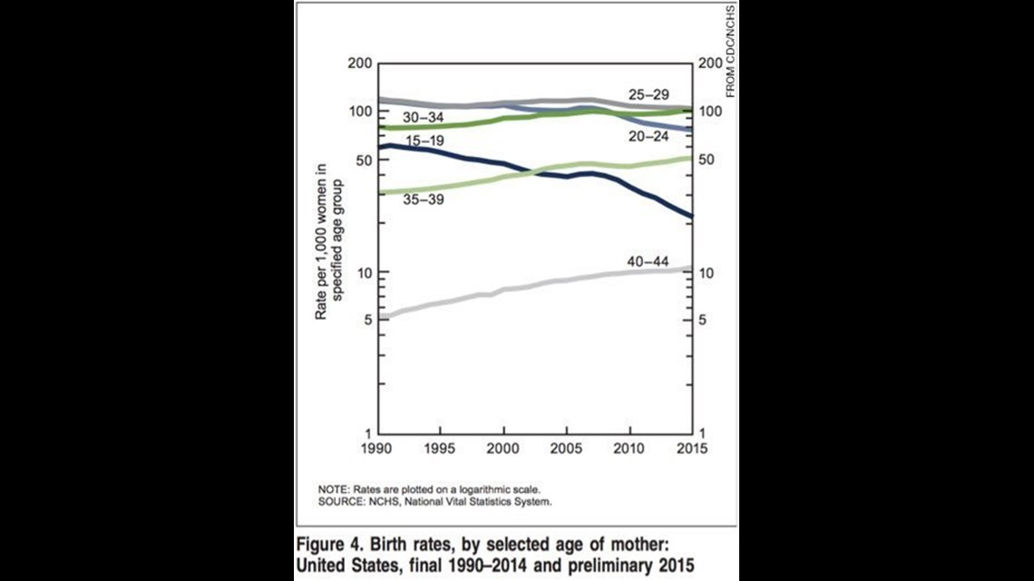 Fewer U.S. teens are giving birth, CDC finds | fox43.com