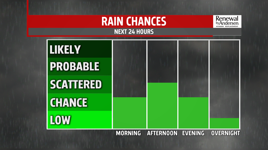 Shower chances return Tuesday, but it's still mild | fox43.com