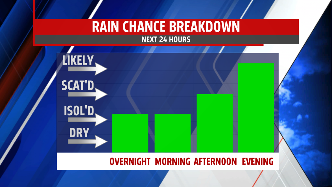 Rain chances continue into the week | fox43.com