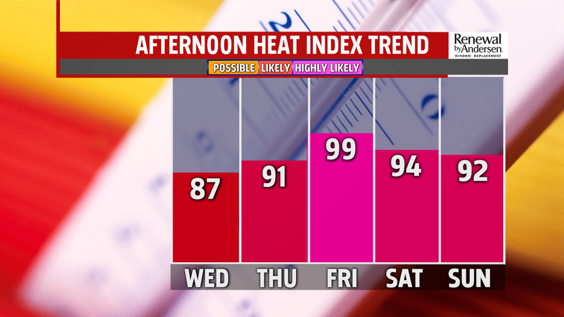 Humidity increases Wednesday with a few storms, then the heat returns ...