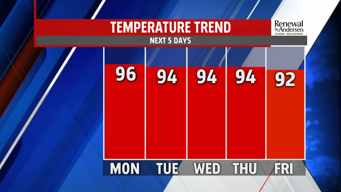 Heatwave continues with 90s all across the board this week! | fox43.com