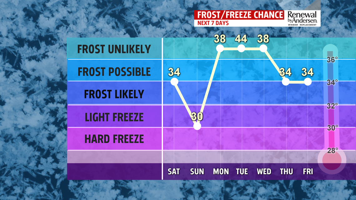 Breezy Friday start, calming and cooling into the weekend | fox43.com