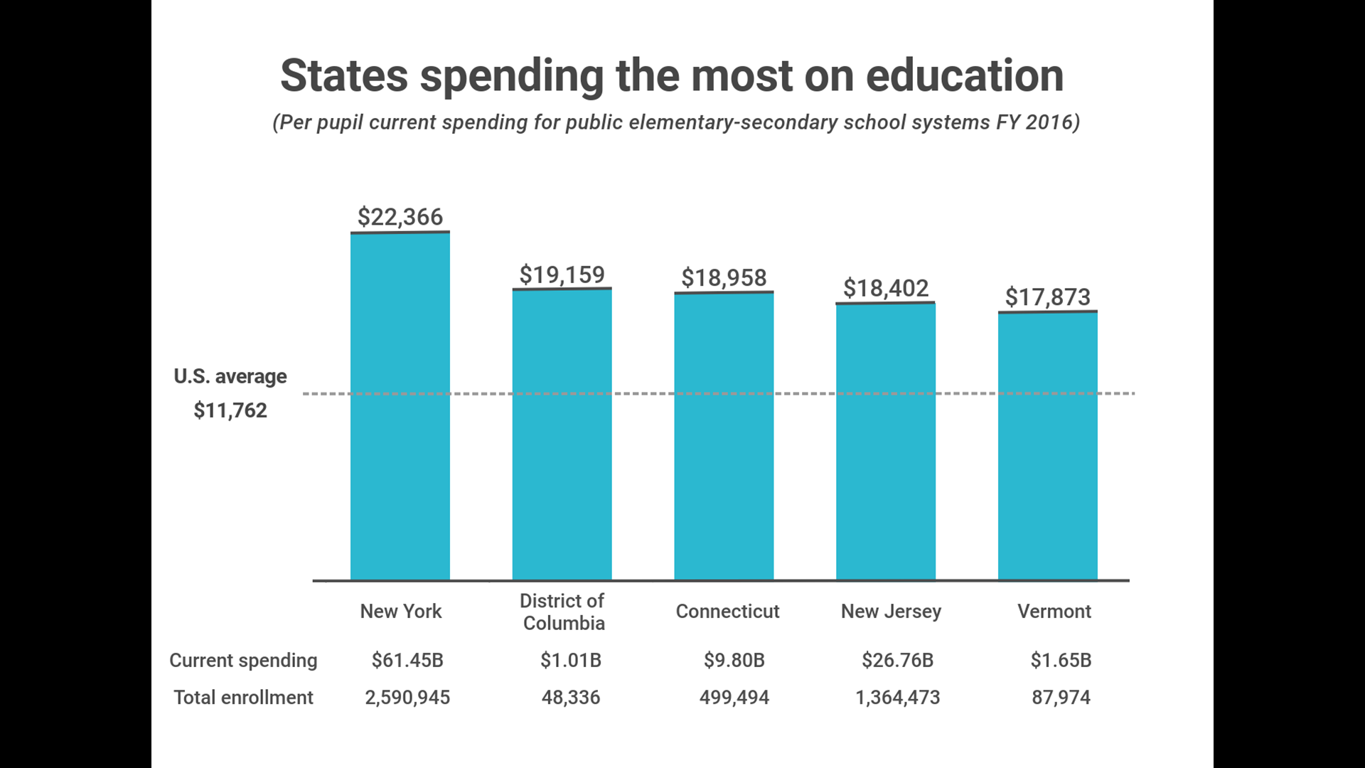 The states that spend the most (and least) on public education | fox43.com