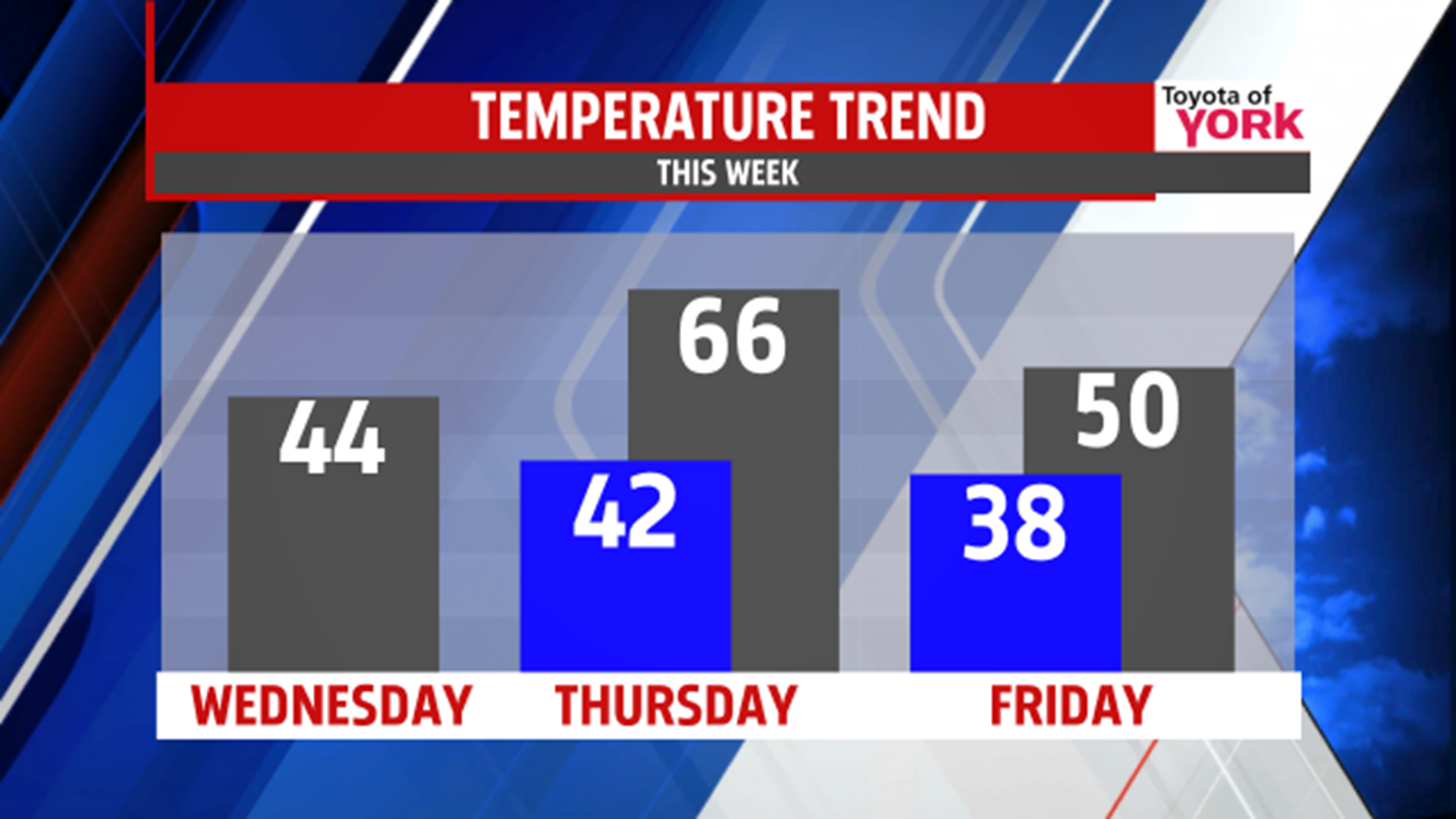 Cool, gloomy Wednesday | fox43.com