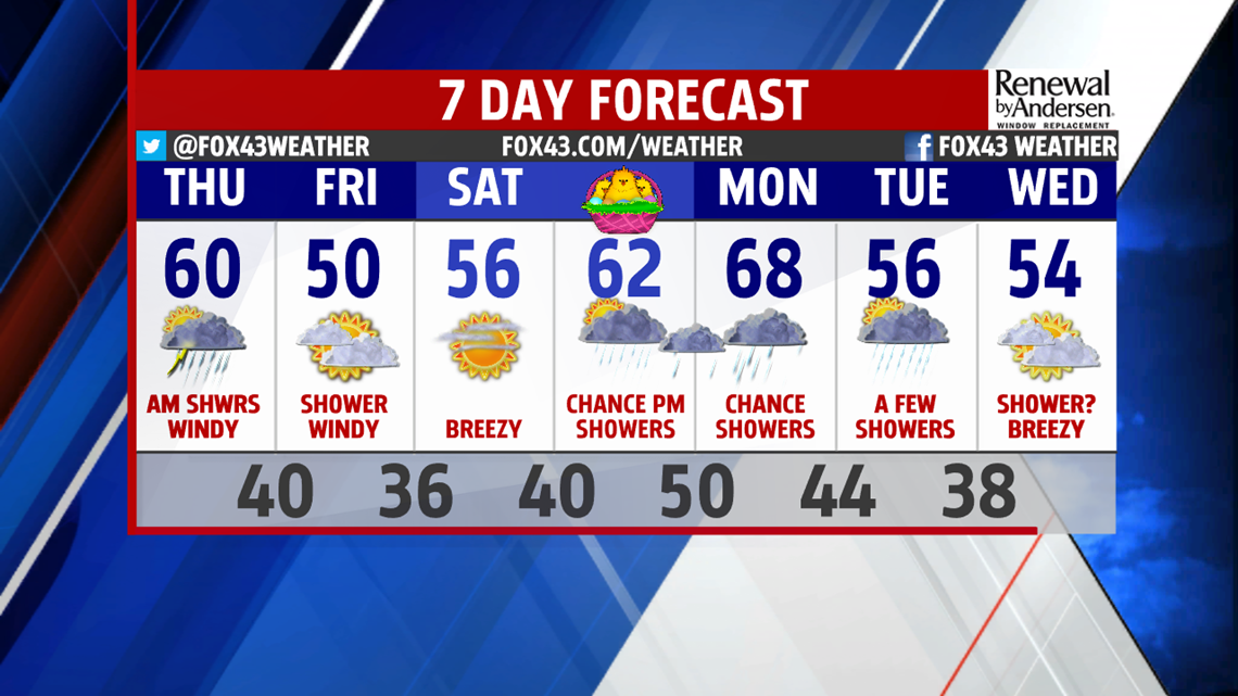 Temperatures drop, winds ramp up for the rest of the week | fox43.com