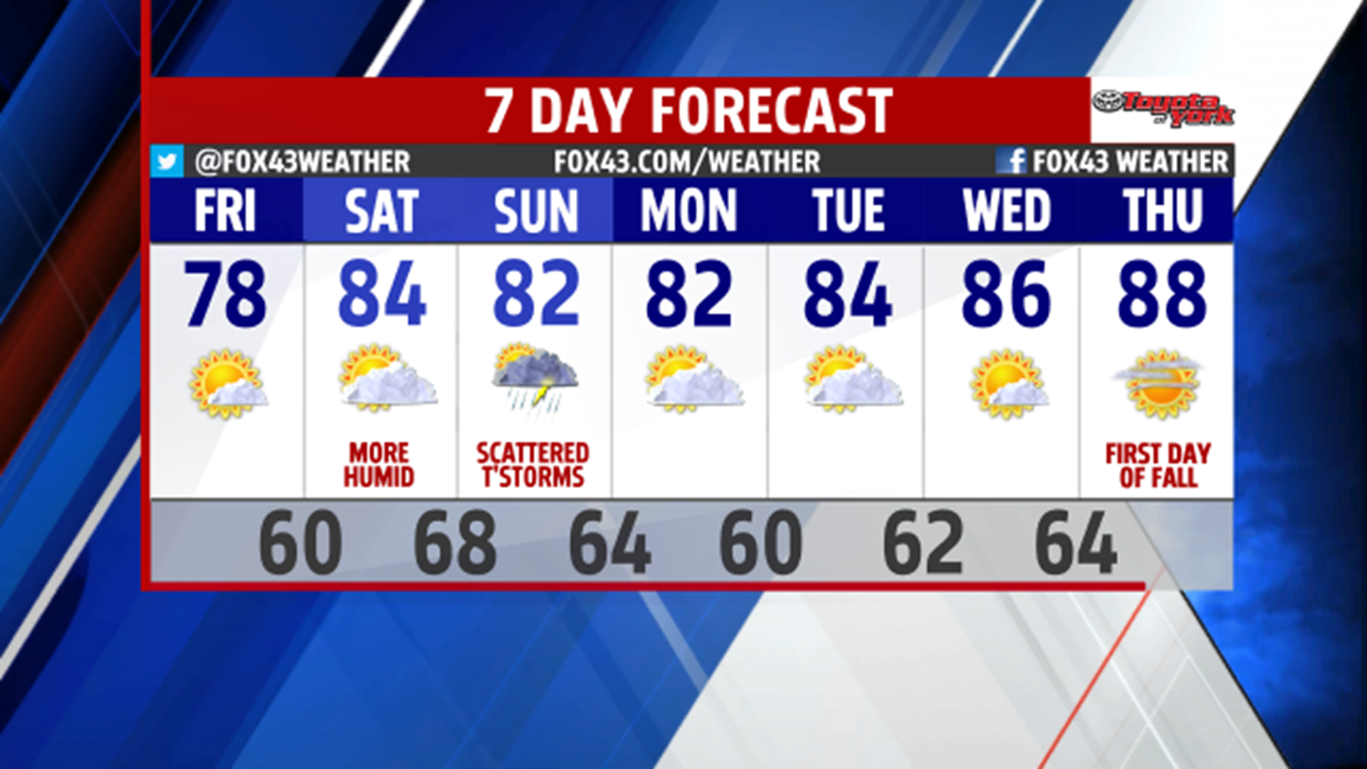 The sunny and comfortable weather repeats on Friday | fox43.com