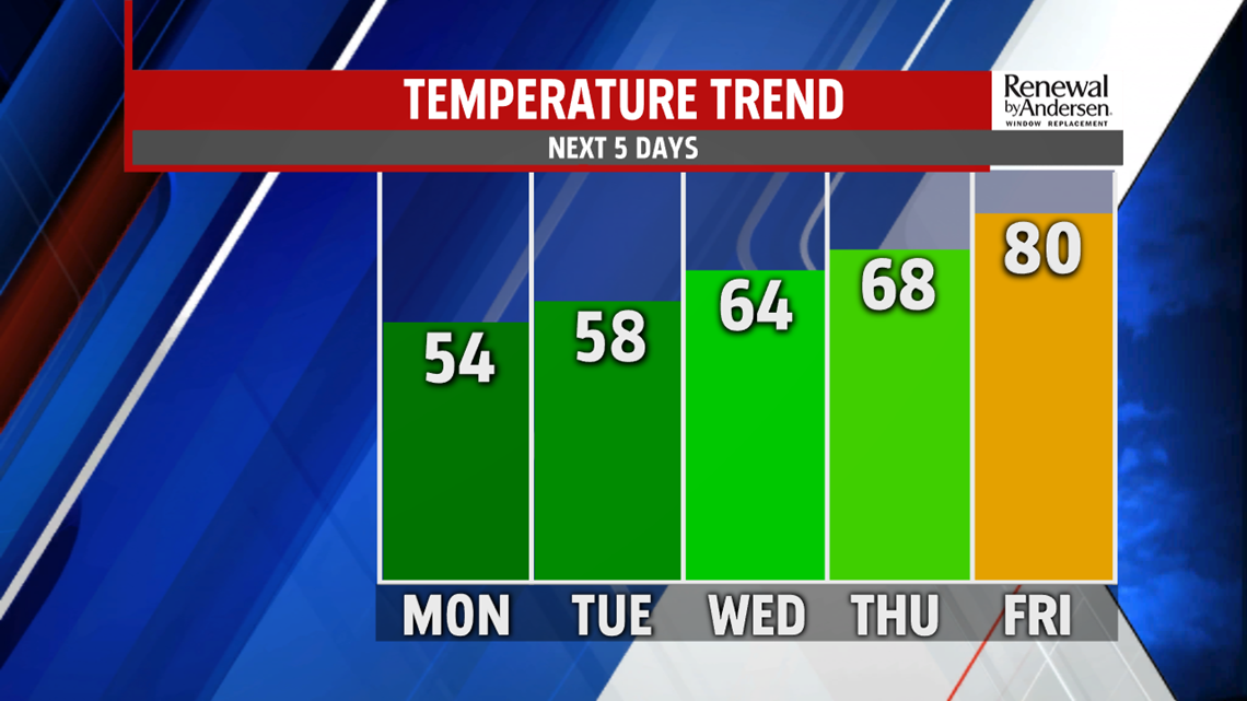 Cooler temperatures for Monday before significant warm-up arrives ...
