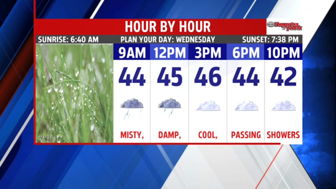 Cool, damp, misty weather for midweek | fox43.com
