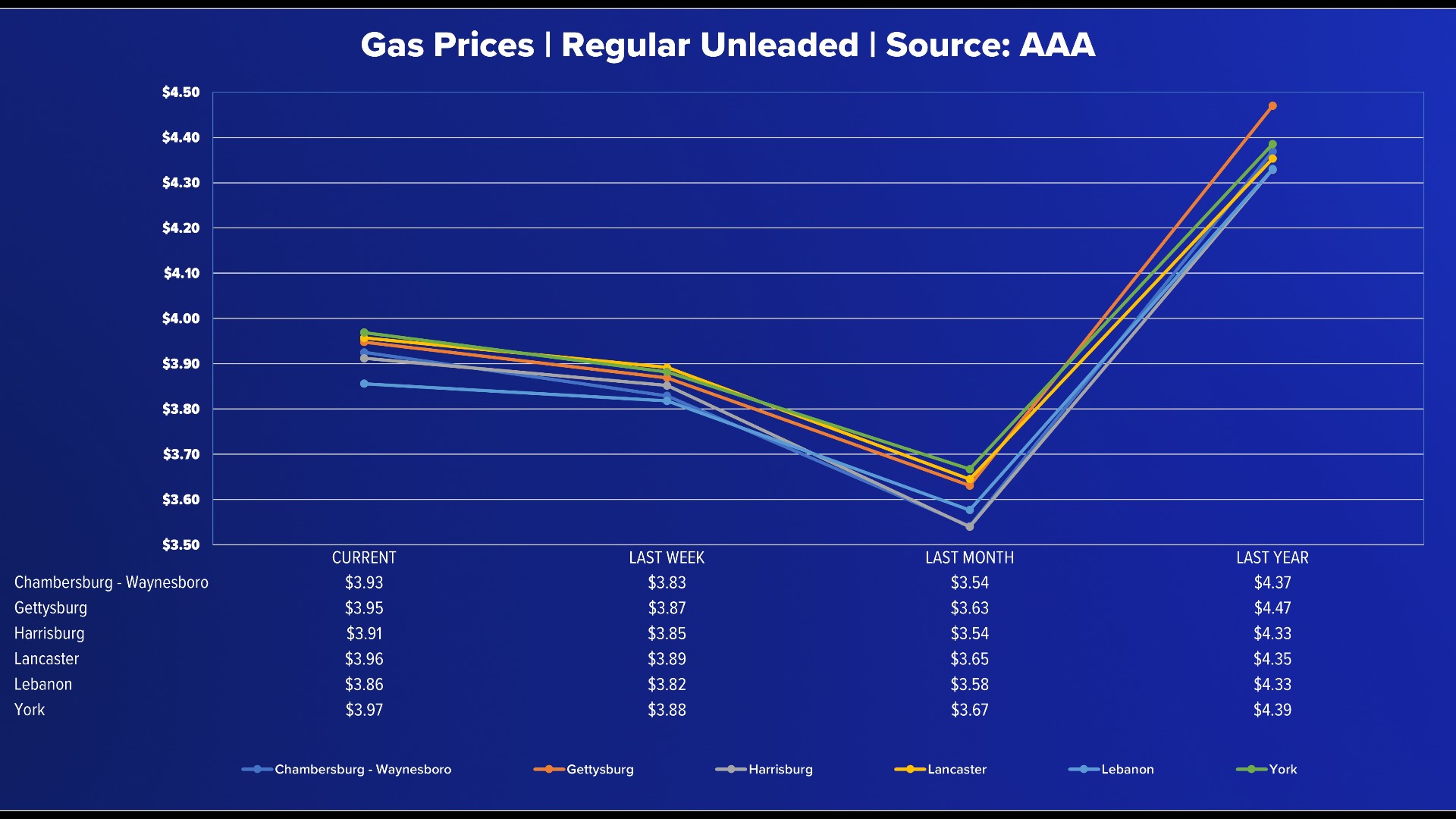 PA gas prices trend higher than national average | fox43.com