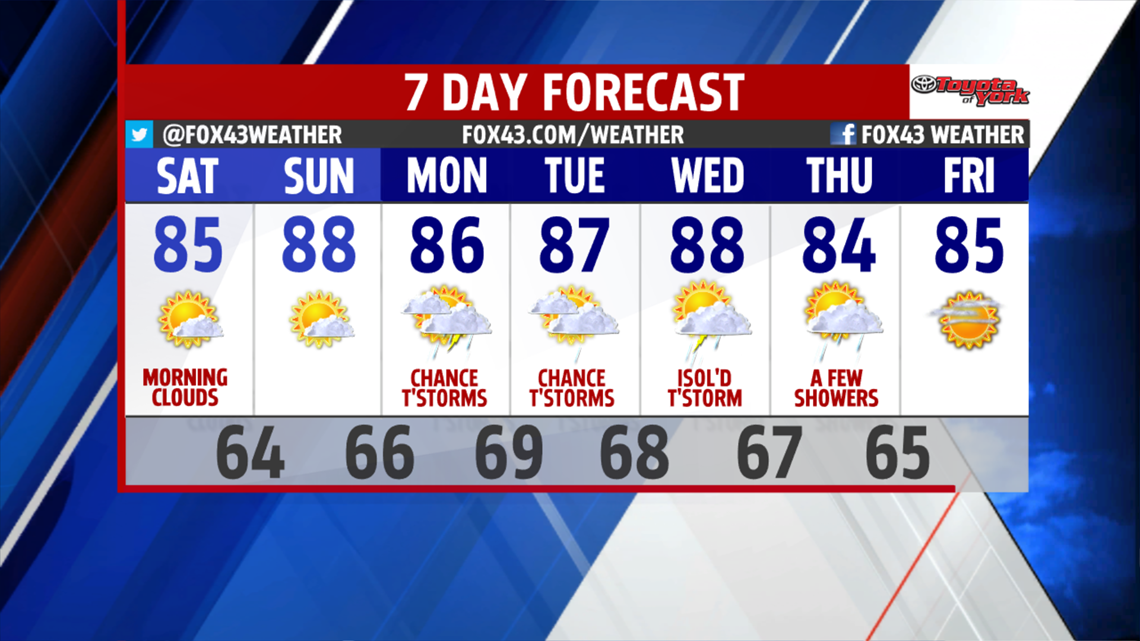 Great weekend weather | fox43.com