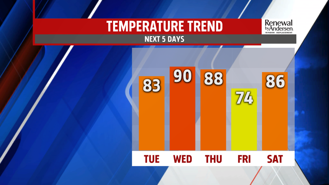 Temperatures soaring into the 90s tomorrow as higher humidity and storm ...