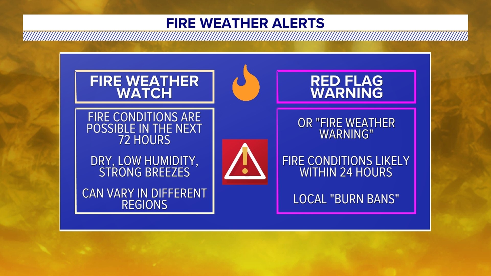 Prolonged dry conditions bring fire weather risk | Weather Rewind ...